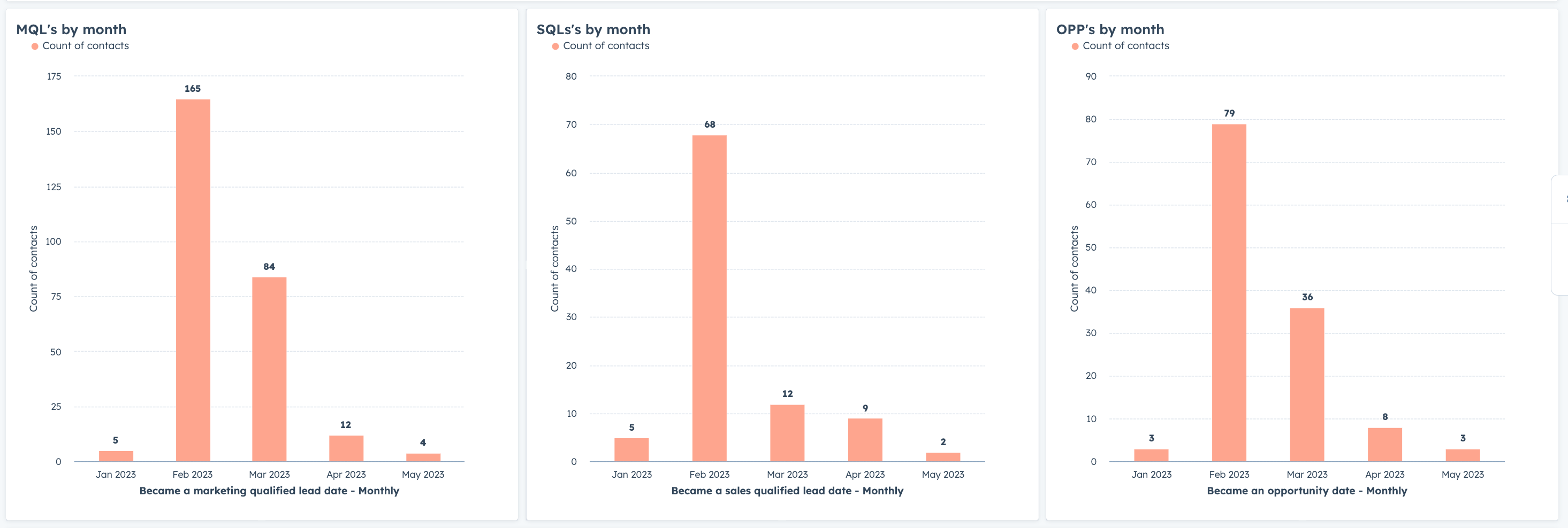 4 key RevOps Metrics for Revenue Growth